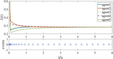 λ And Triggered Instants Of The Besss Under The Event‐triggered