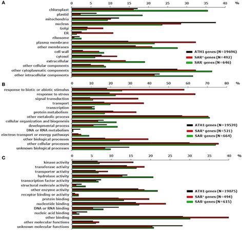 Functional Categorization Of Sar And Sar− Genes According To Gene