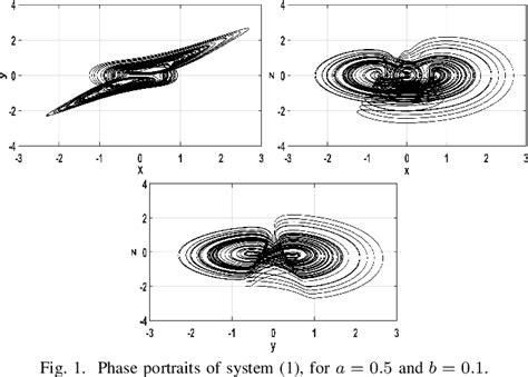 Figure 1 From A Novel Chaotic System With Application To Secure Communications Semantic Scholar