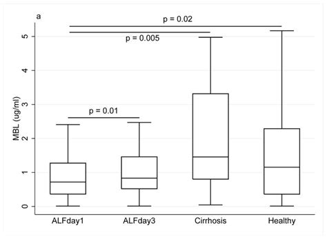 Circulating Mannan Binding Lectin M L H Ficolin And Collectin Liver 1 Levels In Patients