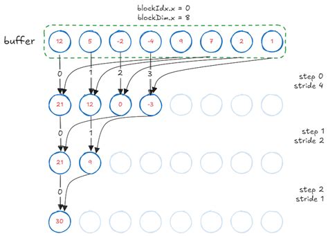 Embarrassingly Parallel Reduction In Cuda · Masterskepticista
