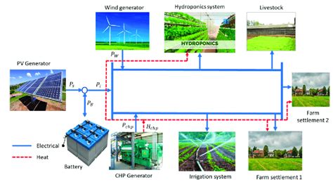 Schematic Diagram Of The Proposed Hybrid Combined Heat And Power Download Scientific Diagram