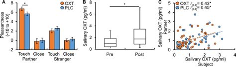 Intranasal Oxytocin Oxt Specifically Enhanced The Pleasantness Of Download Scientific Diagram