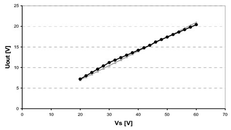 Characteristics Of Influence Of The Power Stage Supply Of PWM Amplifier Download Scientific