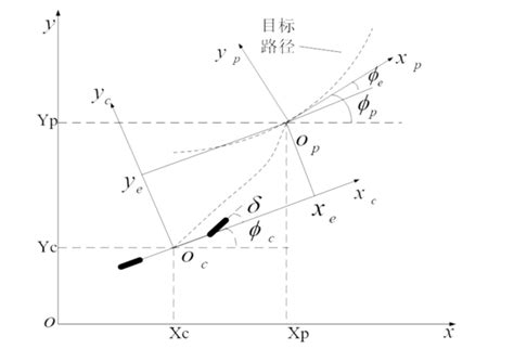 Schematic Diagram Of Vehicle Pose Error Download Scientific Diagram