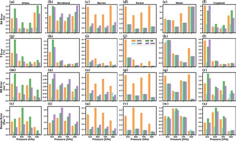 Rmse Of Model Simulated Relative Humidity For Different Lulc