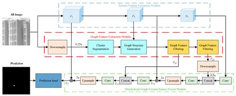 Irst Cgseg Infrared Small Target Detection Based On Clustering Guided Graph Learning And