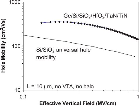 Figure 1 From High Performance Deep Submicron Ge Pmosfets With Halo Implants Semantic Scholar