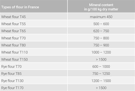 Mineral Content The Ireks Compendium Of Baking Technology