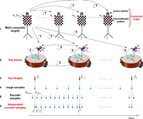 Figure 2 From Automatic Calibration Of Odometry And Robot Extrinsic Parameters Using Multi