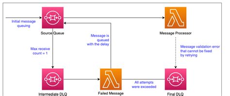 Implement Custom Retry Logic With Sqs And Lambda Part I Using Sqs Delayed Messages Dev Community