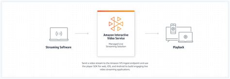 AWS Media Services