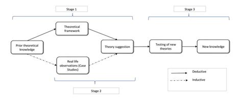 The Abductive Reasoning Process Adapted From Kovacs And Spens 2005 Download Scientific
