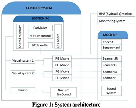 Figure 1 From Driving Simulators For Human Vehicle Interaction Design