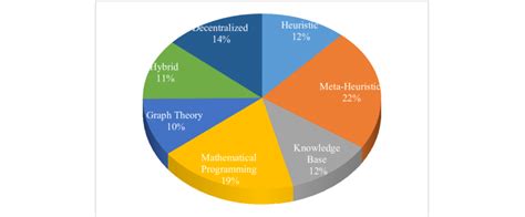 SR Problem Solving Methods In Literatures Download Scientific Diagram