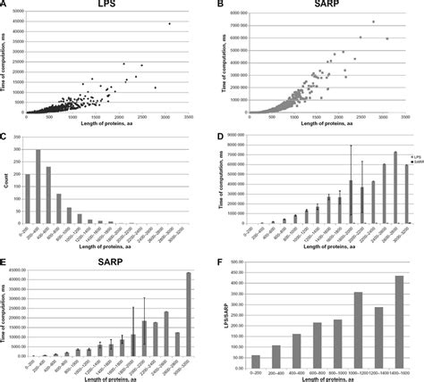 A A Distribution Of Computation Times For Separate Proteins Of