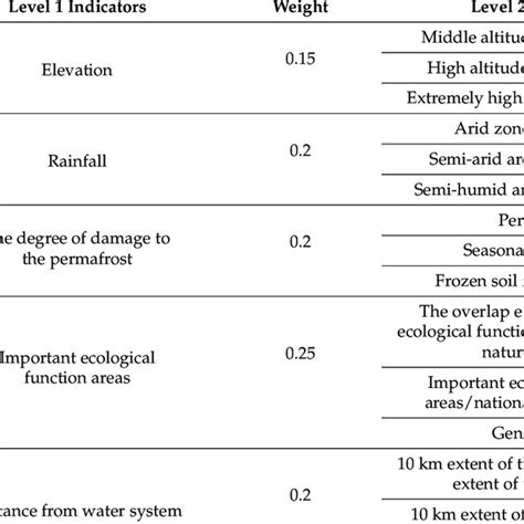 Table Of Ecological Vulnerability Assessment Index System Download Table