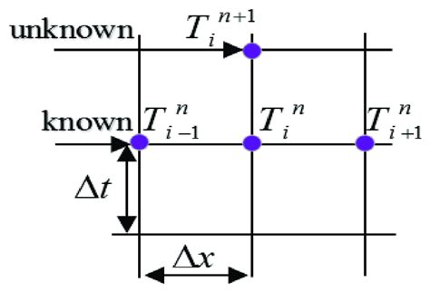 Explicit Scheme Of Finite Differences Discretiz Download Scientific Diagram