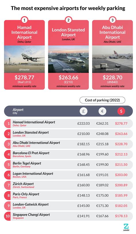 Global Airport Parking Rates In 2026 Zutobi Drivers Ed