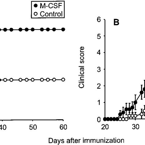 Effect Of M Csf And G Csf On Serum Anti Cii Igg Levels In Two Separate Download Scientific