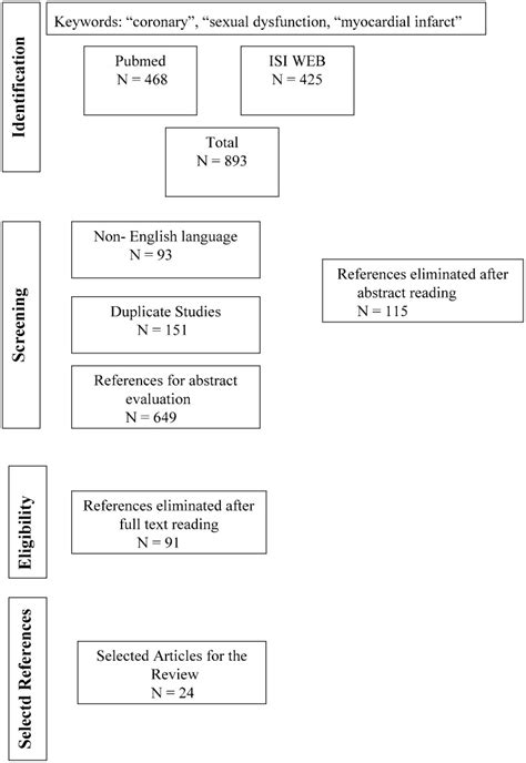 Sexual Dysfunction And Cardiovascular Diseases A Systematic Review Of Prevalence Abstract