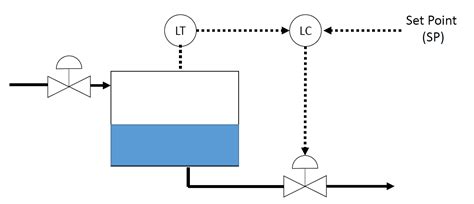 Level Control Loop At Sebastian Williams Blog
