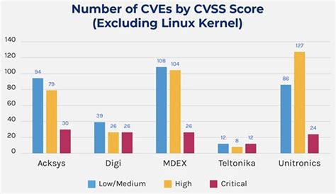 Openwrt Dominates But Vulnerabilities Persist In Ot Iot Router Firmware Help Net Security