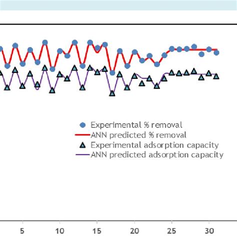 Comparison Of Experimental And Ann Predicted Values Of Removal Of