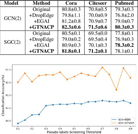 Figure 1 From Graph Topology Noise Aware Learning By Feature Clustering And Pseudo Labels