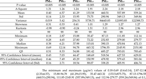 Anderson Darling Normality Test Results Download Scientific Diagram
