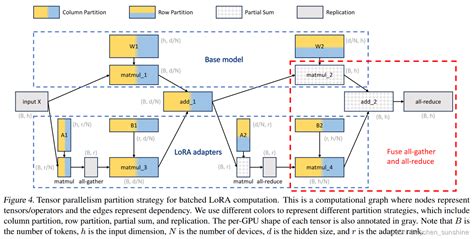 【论文解读】s Lora： Serving Thousands Of Concurrent Lora Adapterss Lora