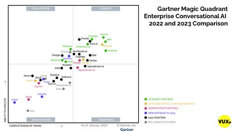 Gartner Magic Quadrant For Cai Platforms 2022 Vs 2023 Comparison