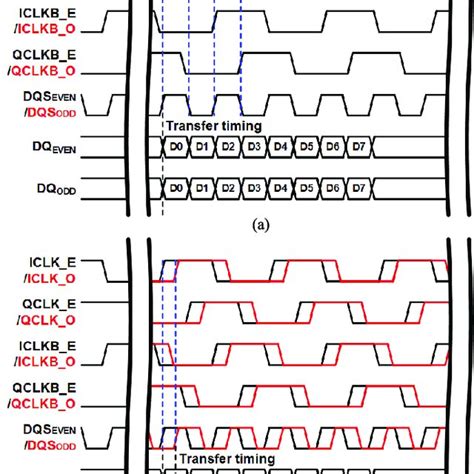 timing diagram of output dq and dqs for a the normal mode and b the download scientific
