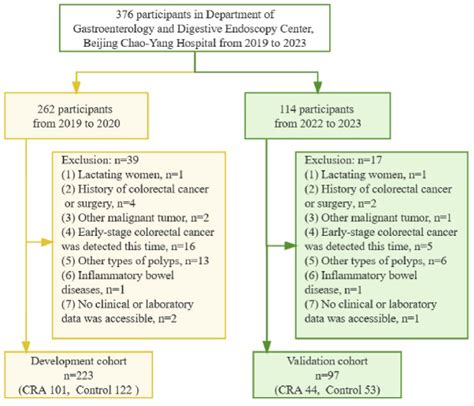 Development And Validation Of A Nomogram Predictive Model For Colorectal Adenoma With Low Grade