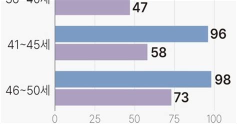 그래픽 남성 소득수준별 혼인 비율