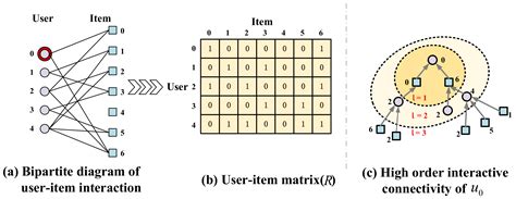 A Graph Convolution Collaborative Filtering Integrating Social