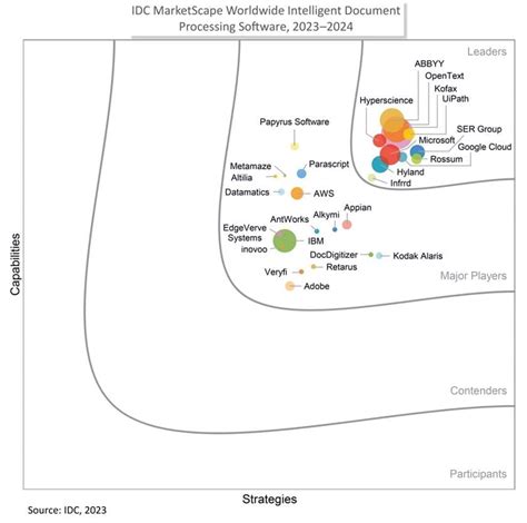 Kofax Now Tungsten Automation Named A Leader In Intelligent Document Processing Software By