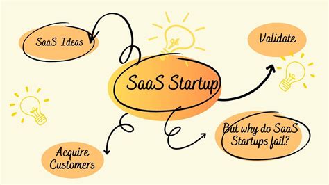 Building Saas Startups In 2023 2024 Micro Saas Hq Insights