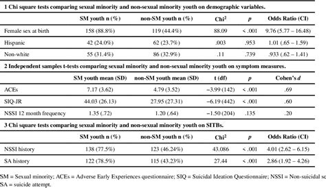 Table 1 From Prevalence And Clinical Indices Of Risk For Sexual And
