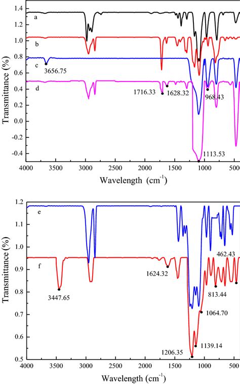 Ir Spectra A Teos B Kh 570 C Unmodified Sio2 Nps D Kh 570sio2 Nps