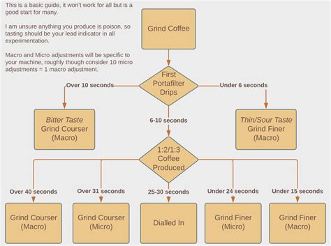 Heres A Great Flowchart For The Espresso Folks R Coffeeph