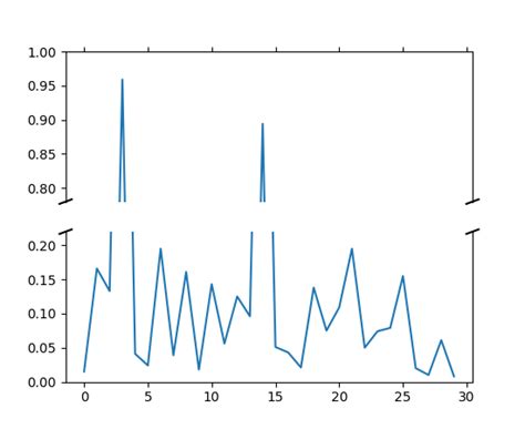 Pylabexamples Example Code Brokenaxispy — Matplotlib 202