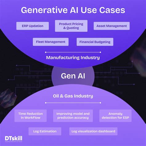Dtskill Ai On Linkedin Generativeai Techinnovation Airevolution