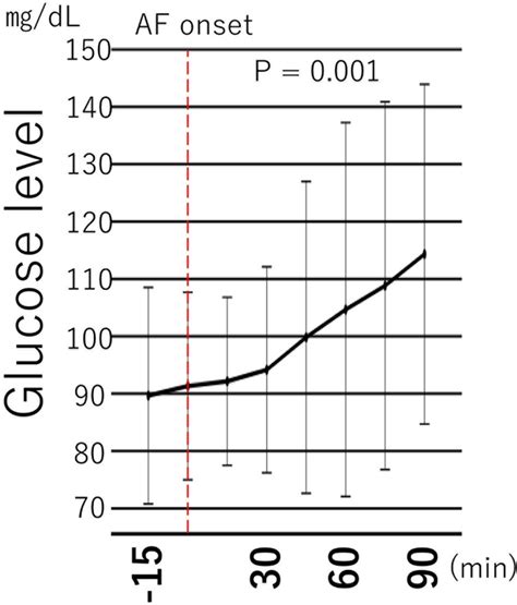 Interstitial Glucose Level Immediately After The Onset Of Early Download Scientific Diagram