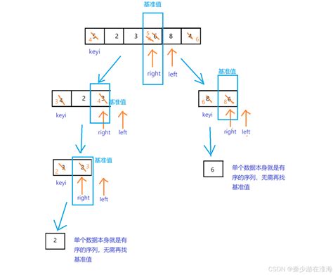 数据结构与算法 快速排序 Hoare版本 挖坑法 Lomuto前后指针 三数取中 三路划分 Introsort自省排序