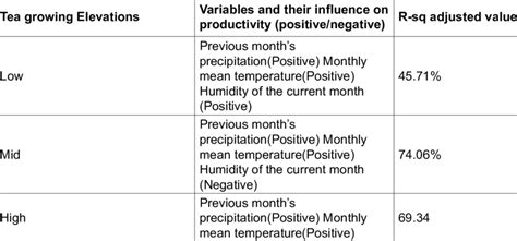 Coefficients Of The Final Predictor Variables Of The Regression Models