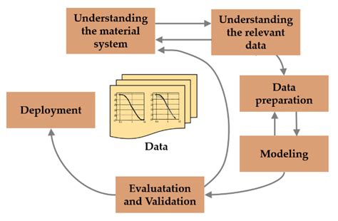 Adopted Cross Industry Standard Process For Data Mining Crisp Dm Download Scientific Diagram
