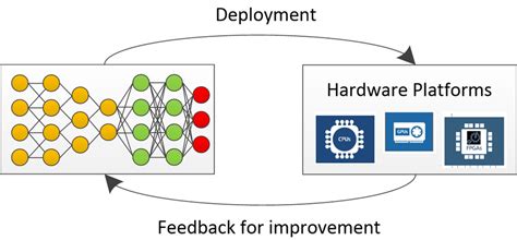 Co Optimizing Dnns And Their Underlying Hardware Platforms Download Scientific Diagram