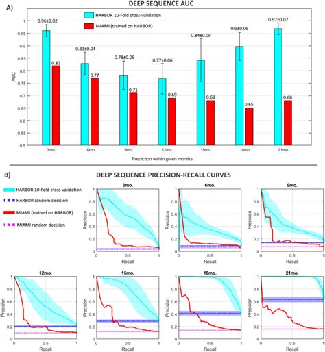 performance evaluation for the deep sequence model in the harbor