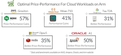 Building The Future Of Cloud Software On Arm Neoverse Powered Infrastructure Arm Newsroom